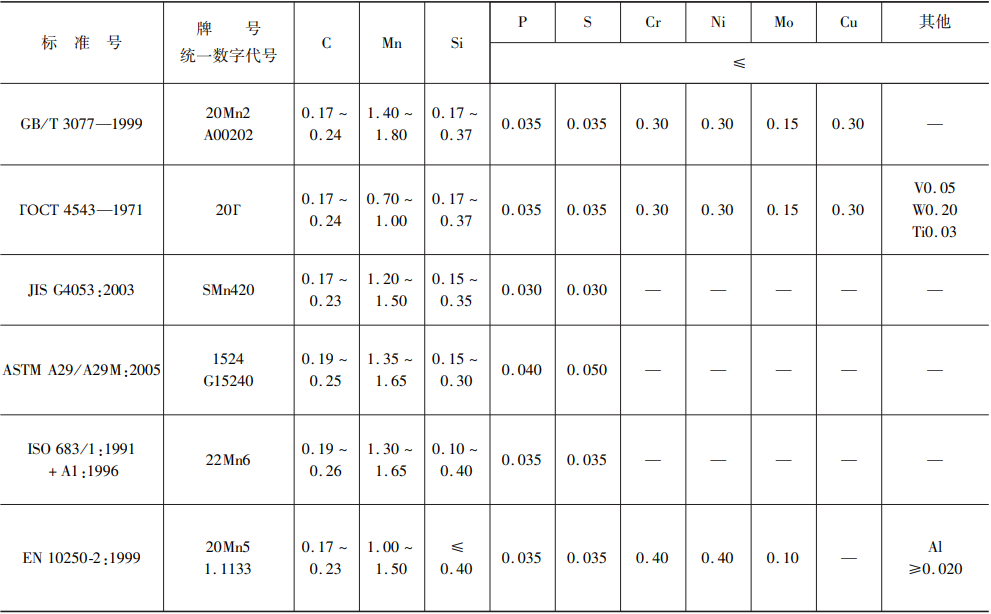 20Mn2锰合金结构钢圆钢 - 上海天天好金属科技有限公司